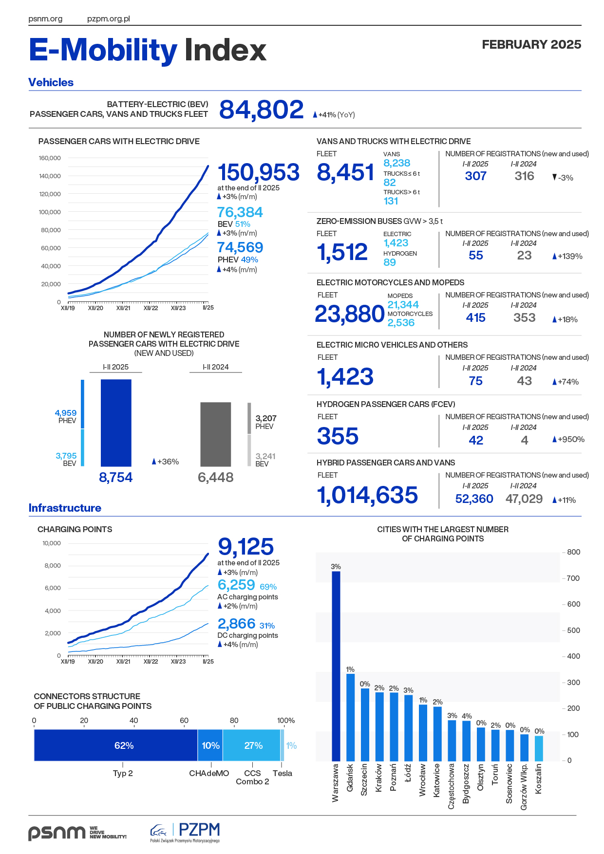 E-Mobility Index - February 2024 / Year 2024 / E-Mobility Index ...
