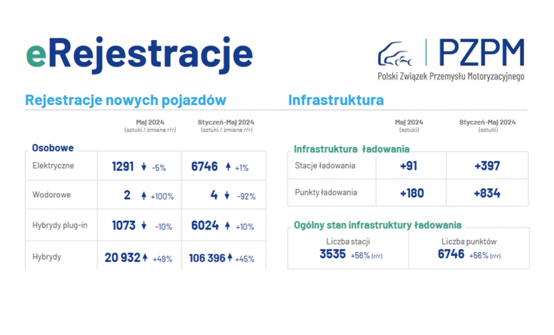 eRejestracje - Raport PZPM nt. pierwszych rejestracji nowych pojazdów zasilanych paliwami ...