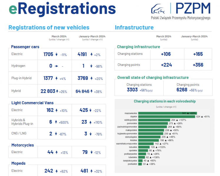 eRegistrations - PZPM report on first registrations of new vehicles powered by alternative fuels ...
