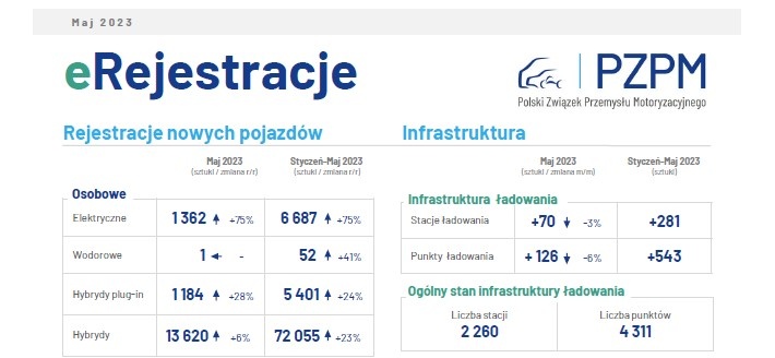 eRegistrations - PZPM report on first registrations of new vehicles powered by alternative fuels ...