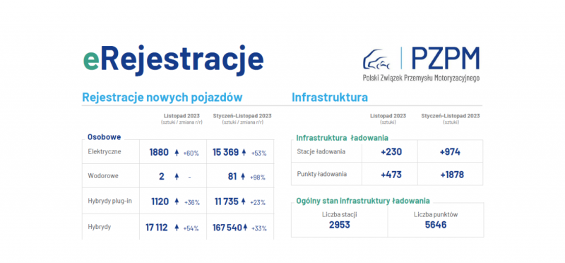 eRejestracje - Raport PZPM nt. pierwszych rejestracji nowych pojazdów zasilanych paliwami ...