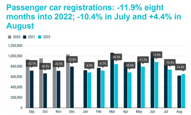New Passenger Car Registrations In EU in JULY - AUGUST 2022 / News ... New Passenger Car Registrations In EU in JULY - AUGUST 2022 / News ...