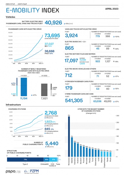 Licznik elektromobilności - Kwiecień 2023 / Aktualności / Strona główna - Polski Związek ...