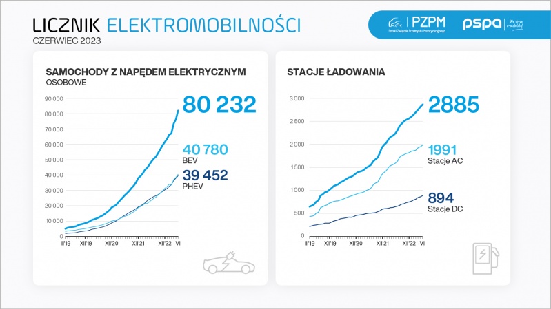 E-MOBILITY INDEX 06 2023 / News / Home - Polski Związek Przemysłu ...