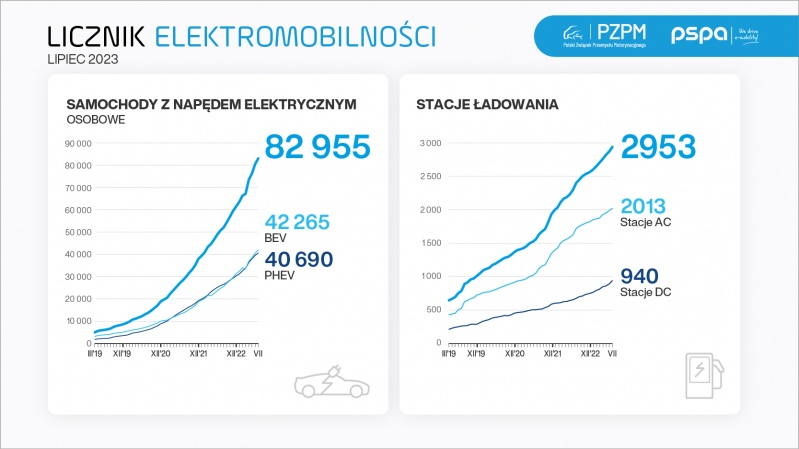 Licznik elektromobilności - Lipiec 2023 / Aktualności / Strona główna - Polski Związek Przemysłu ...