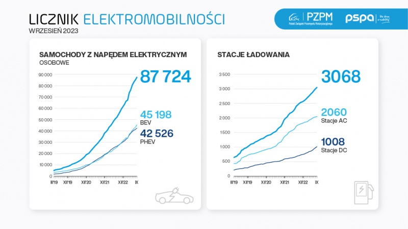 Licznik elektromobilności - WRZESIEŃ 2023 / Aktualności / Strona główna - Polski Związek ...