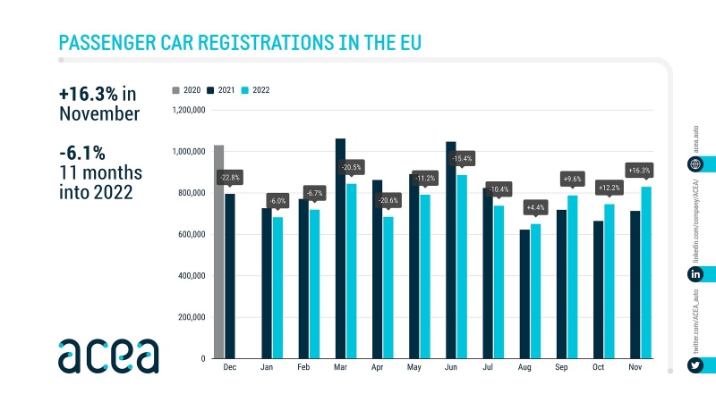 New Passenger Car Registrations In EU in November 2022 / News / Home ... New Passenger Car Registrations In EU in November 2022 / News / Home ...