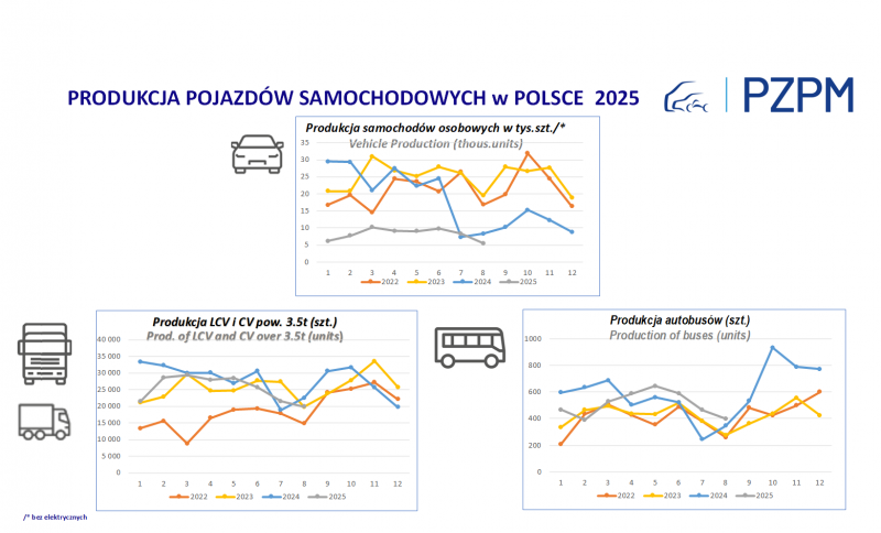 Motor Vehicle Production & combustion engines for vehicles in Poland in ...