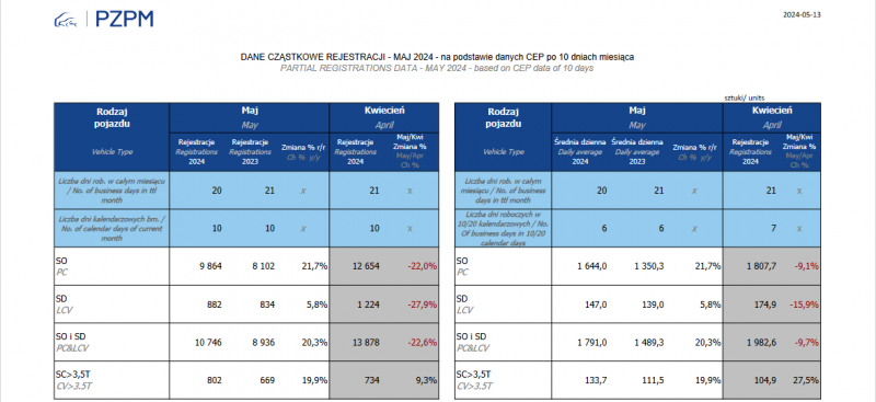 Dane cząstkowe 10 dni maja 2024 rejestracje nowych samochodów osobowych, dostawczych ...
